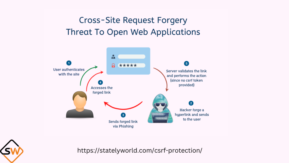 CSRF Protection - Stately World CSRF Protection - Stately World